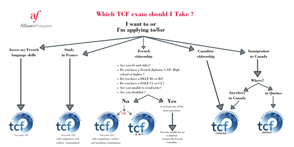 TCF Exams - Alliance Française de Delhi