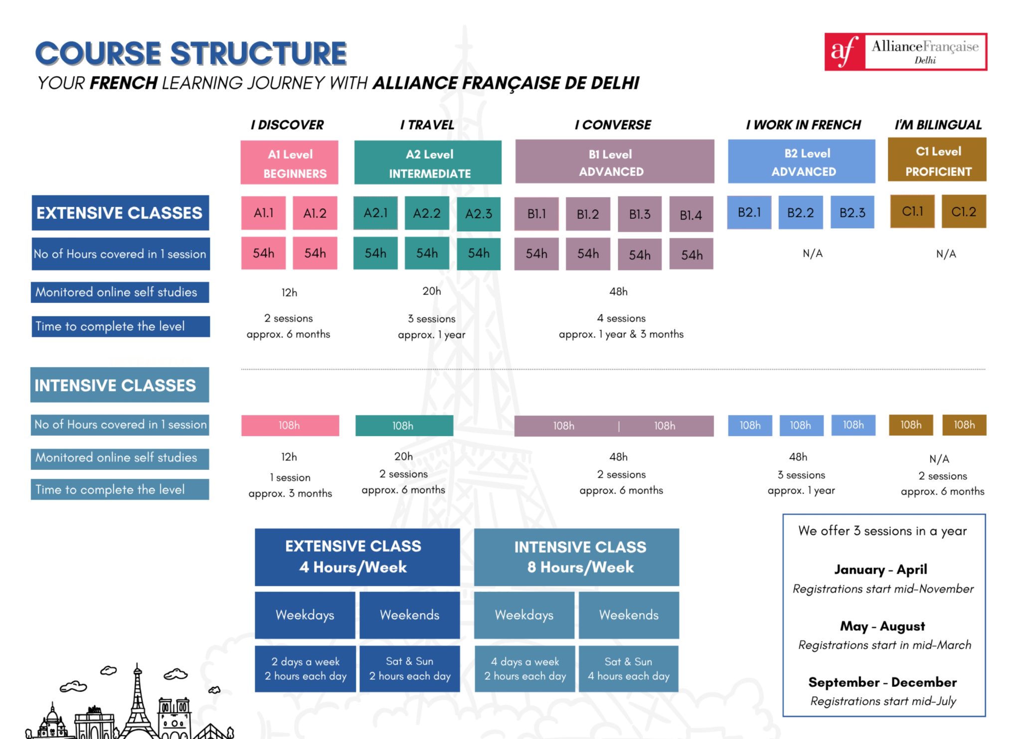 Course Structure - Alliance Française de Delhi